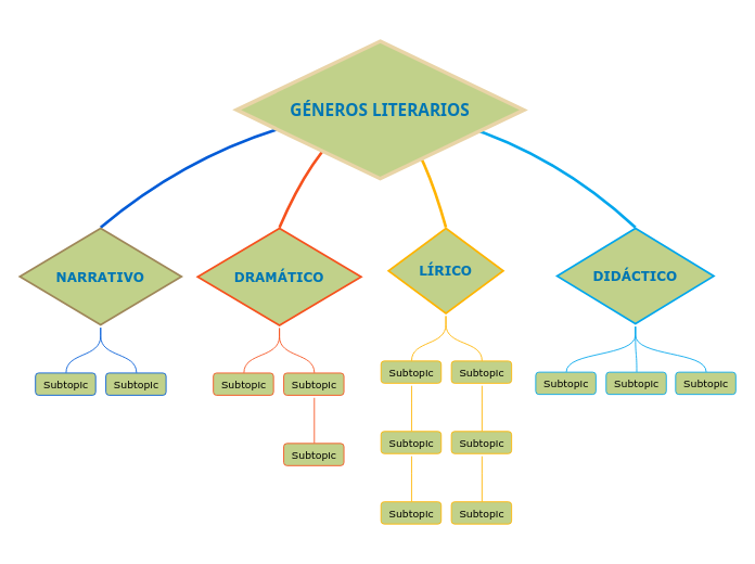 GÉNEROS LITERARIOS - Mind Map